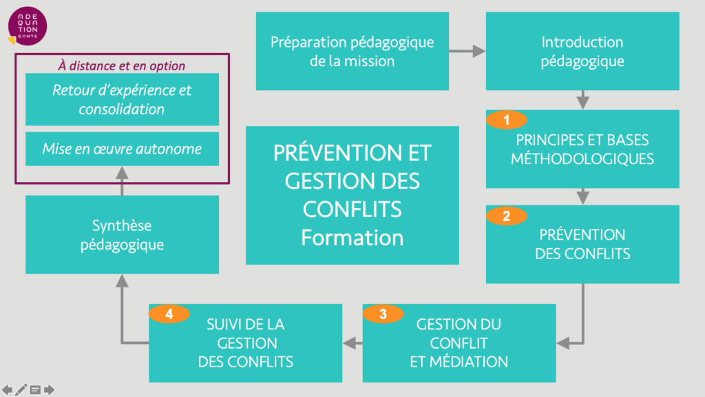 FORMATION A LA GESTION DES CONFLITS | Adéquation Santé