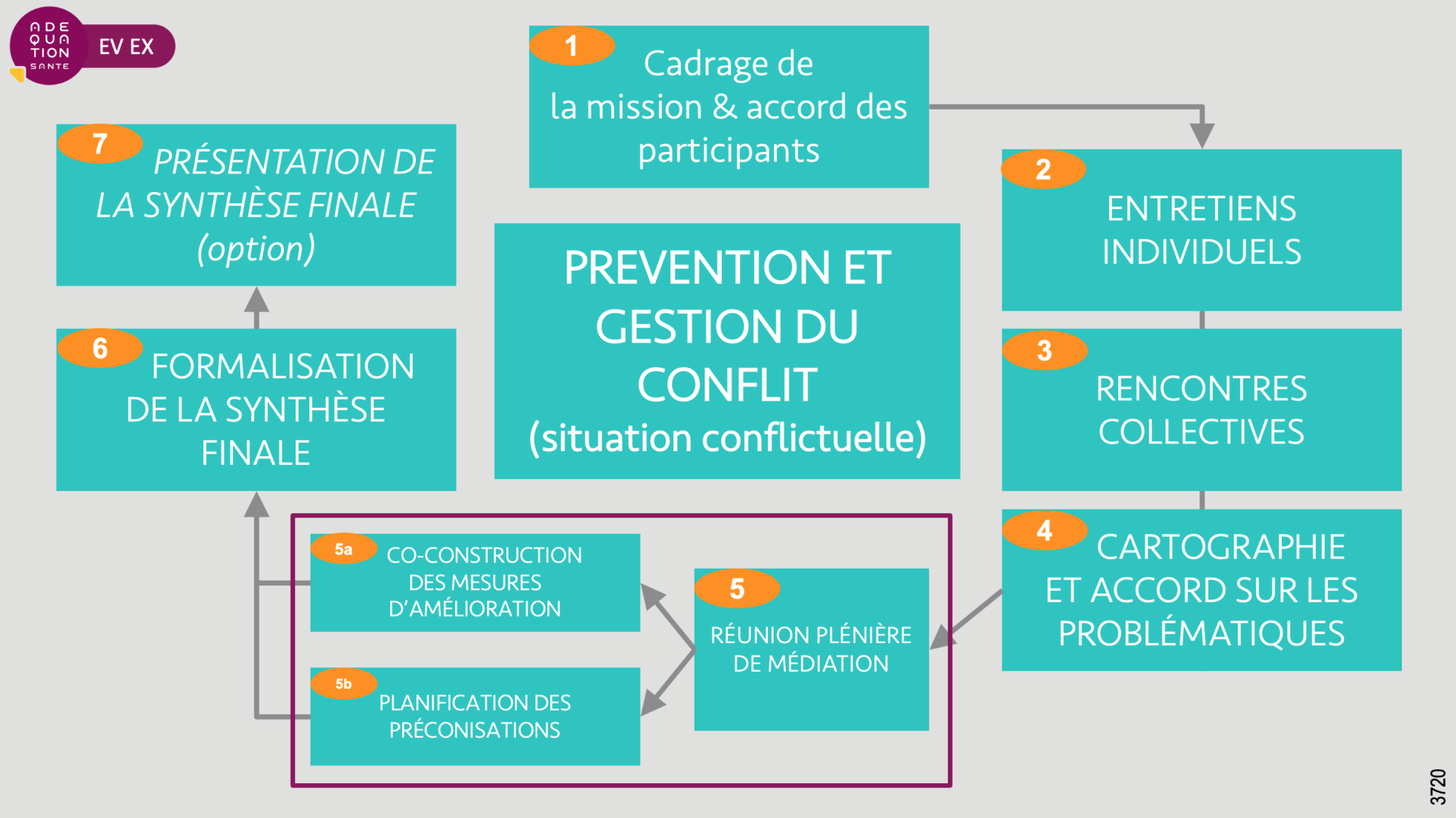 GESTION DU CONFLIT ACCOMPAGNEMENT. | Adéquation Santé