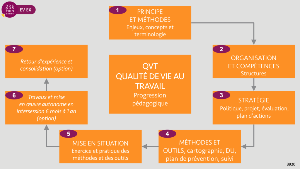 QVT FORMATION. | Adéquation Santé